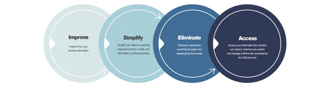 Document Management, Document Storage Solution NJ